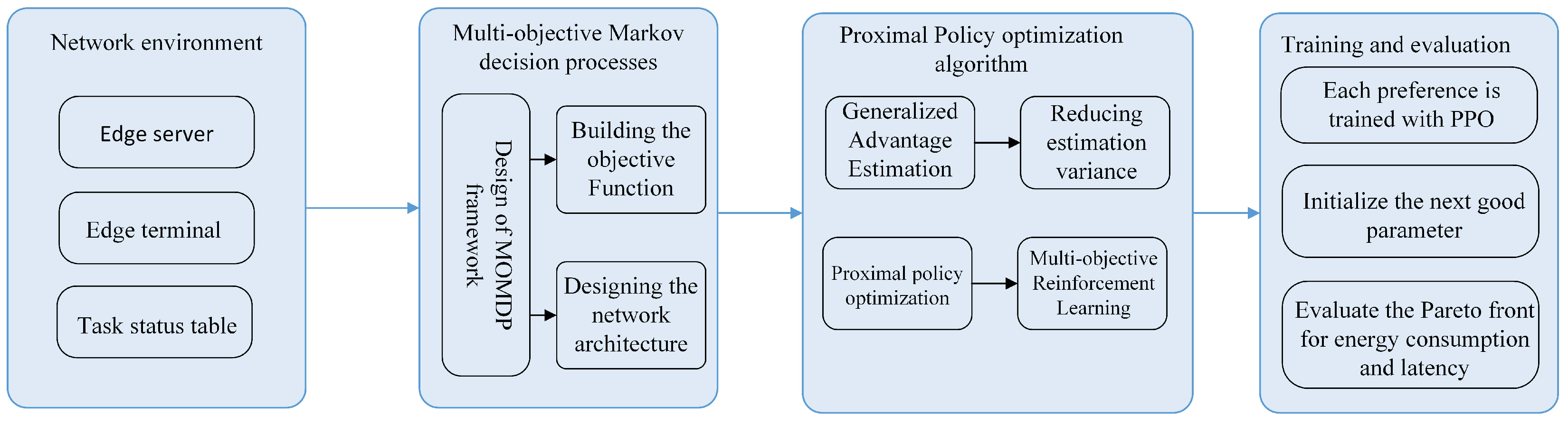Resource Scheduling Algorithm for Edge Computing Networks Based on Multi-Objective Optimization