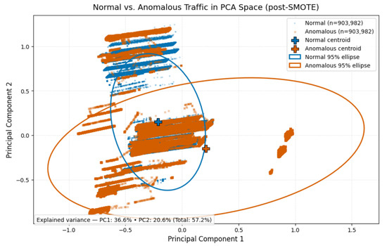 A Hybrid Deep Learning-Based Architecture for Network Traffic Anomaly ...