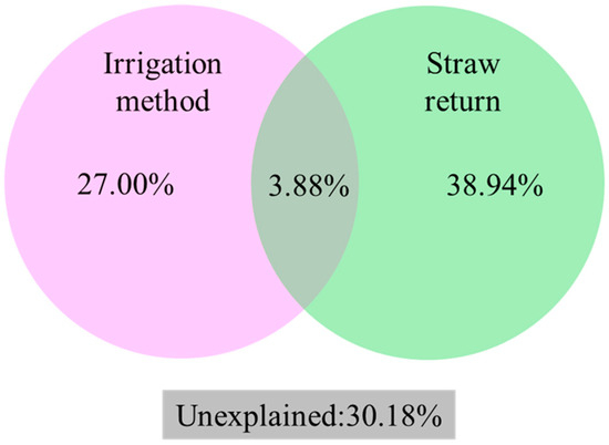Effect of Corn Straw Returning Under Different Irrigation Modes on Soil ...