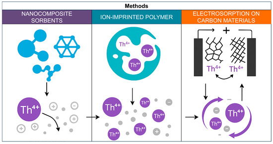 Advanced Techniques for Thorium Recovery from Mineral Deposits: A ...