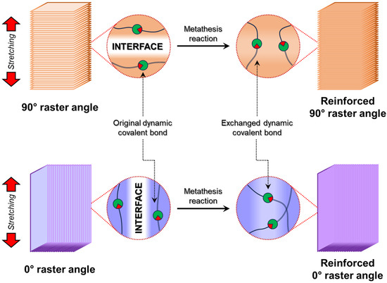 Dynamic Covalent Bonds in 3D-Printed Polymers: Strategies, Principles ...