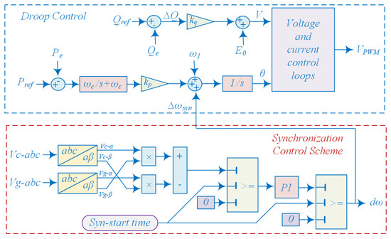 Dynamic Response of Droop-Controlled Grid-Forming Inverters Under ...