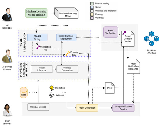 Privacy-Preserving Machine Learning Techniques: Cryptographic ...