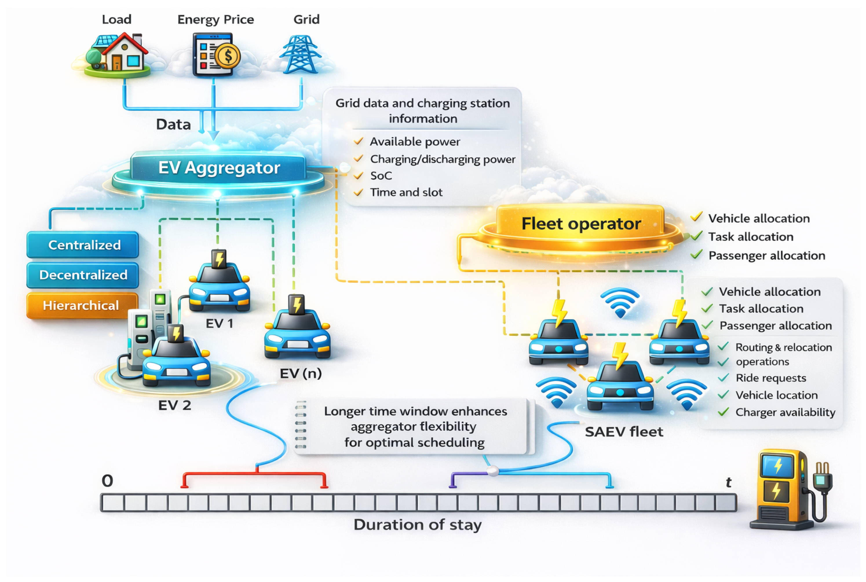 Smart Charging and Vehicle-to-Grid Integration of Electric Vehicles ...
