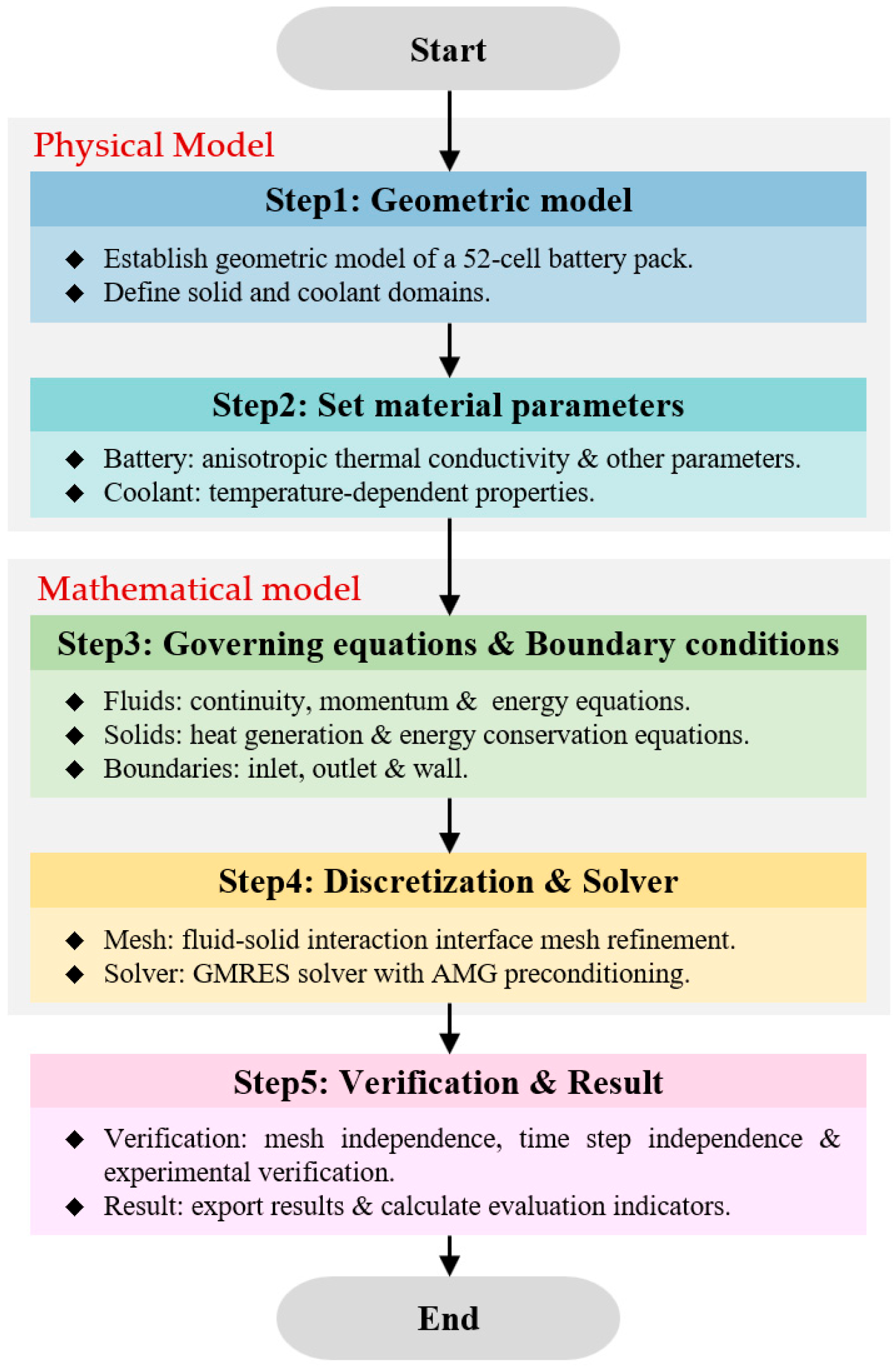 Numerical Investigation of Cooling Liquid Effects on Thermal ...