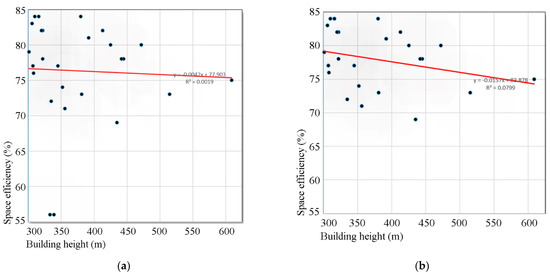 Space Efficiency in Contemporary Supertall Residential Buildings