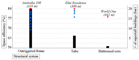 Space Efficiency in Contemporary Supertall Residential Buildings