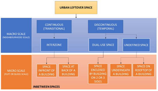 Architecture | Free Full-Text | Perception of Urban Leftover Spaces: A ...