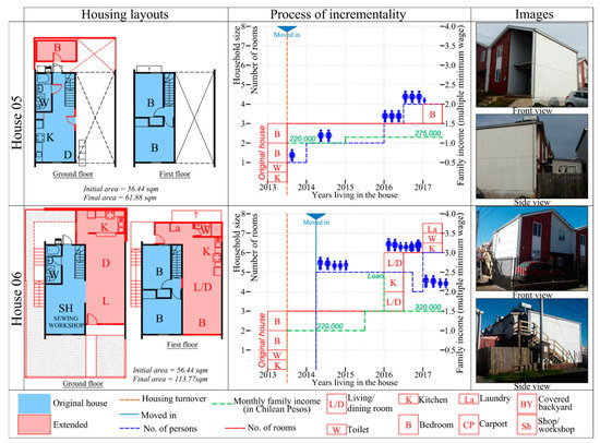 Incremental Pathways of Post-Disaster Housing Self-Recovery in Villa ...