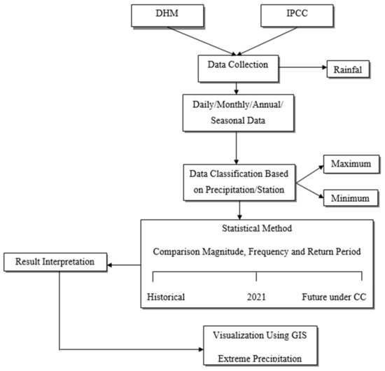 Spatial and Temporal Analysis of Extreme Precipitation under Climate ...