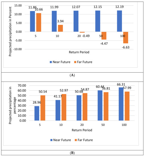 Spatial And Temporal Analysis Of Extreme Precipitation Under Climate