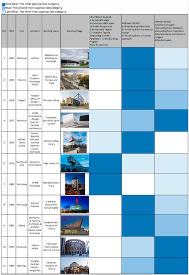 Architecture | Free Full-Text | The Evolution of the Architectural ...
