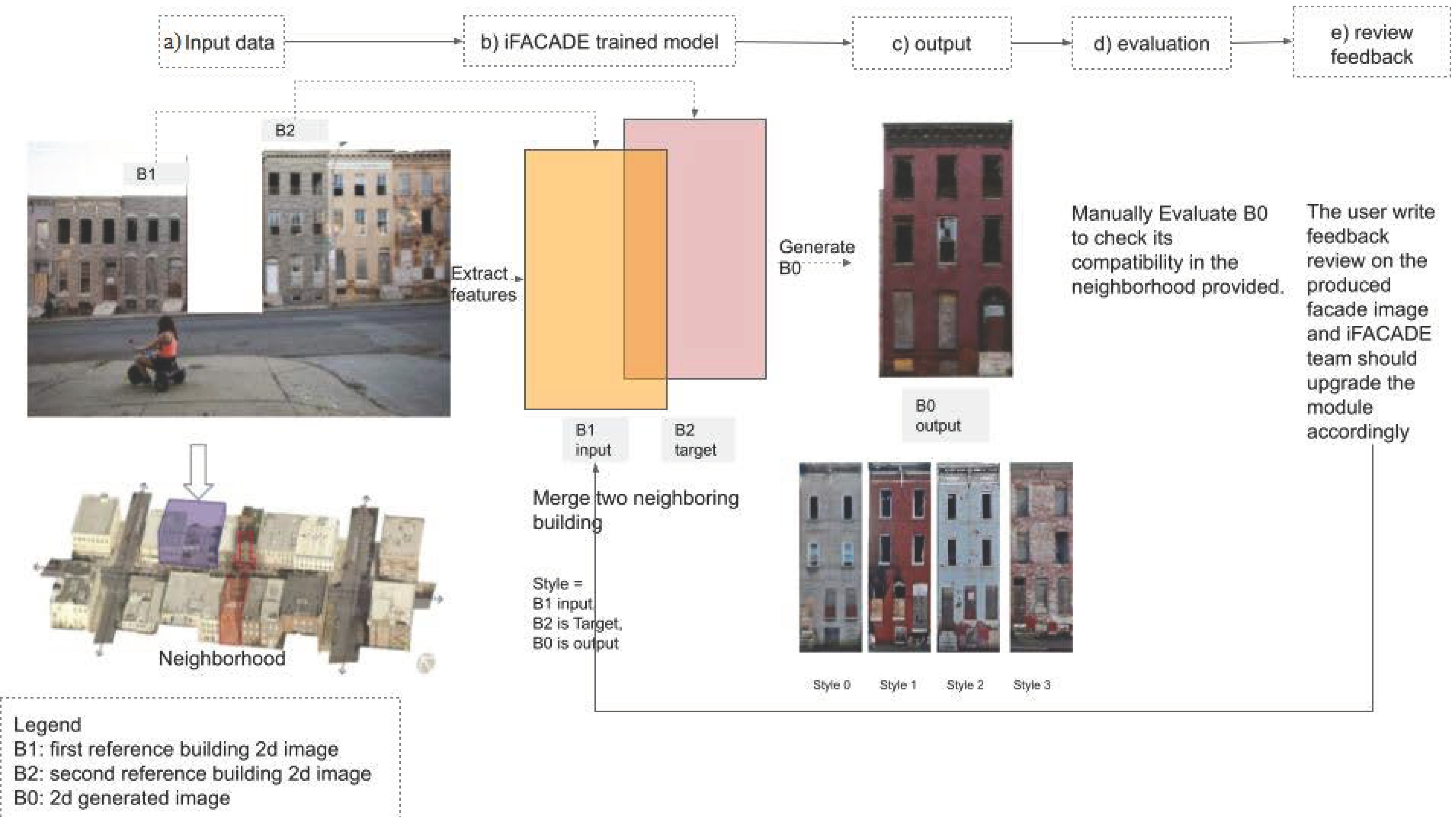 Facade Style Mixing Using Artificial Intelligence for Urban Infill