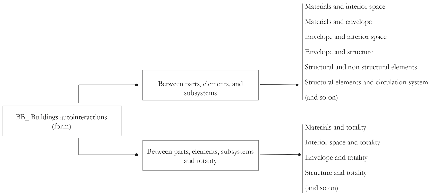 How Buildings Relate—Classifying Architectural Interactions
