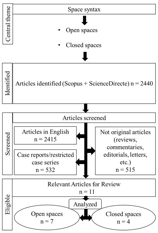 Space Syntax at Expression of Science on User Flows in Open and Closed ...