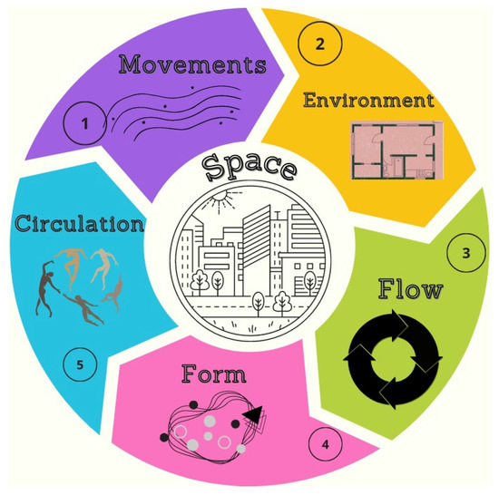 Space Syntax at Expression of Science on User Flows in Open and Closed ...