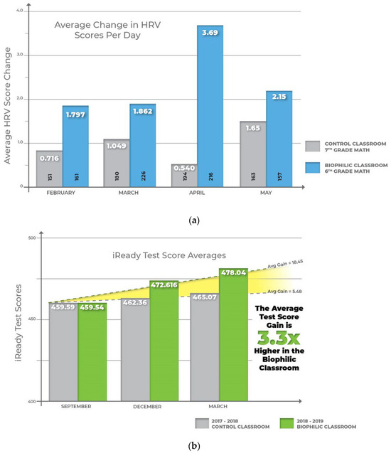 Outcomes of Biophilic Design for Schools