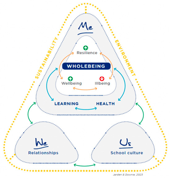 Designing Thriving School Ecosystems: The Synergy of Biophilic Design ...