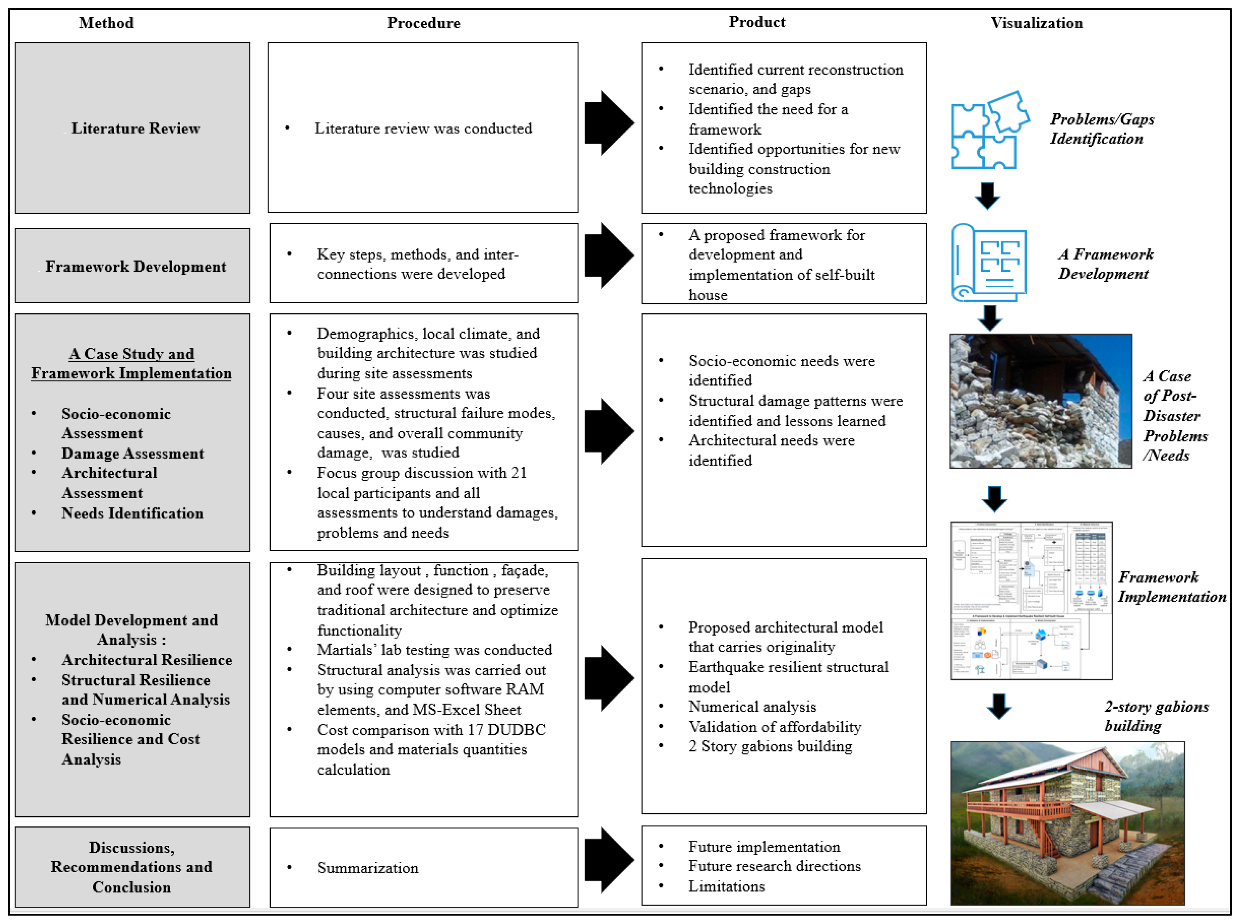 Multi-Objective Framework for Resilient Post-Disaster Self-Built ...