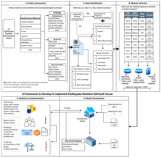 Multi-Objective Framework for Resilient Post-Disaster Self-Built ...