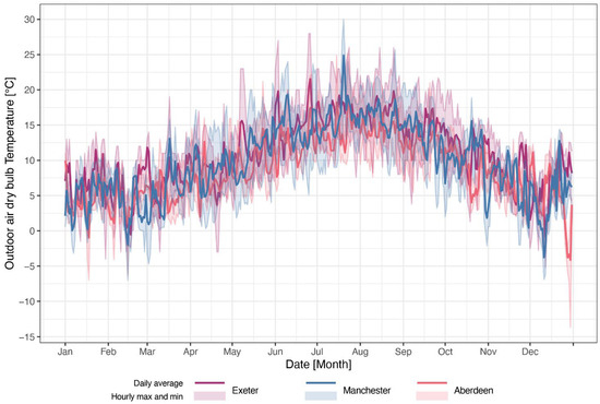 Assessing the Impact of Climate Change on Building Energy Performance ...