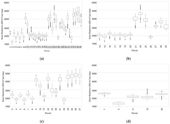 Parametric BIM and Machine Learning for Solar Radiation Prediction in ...