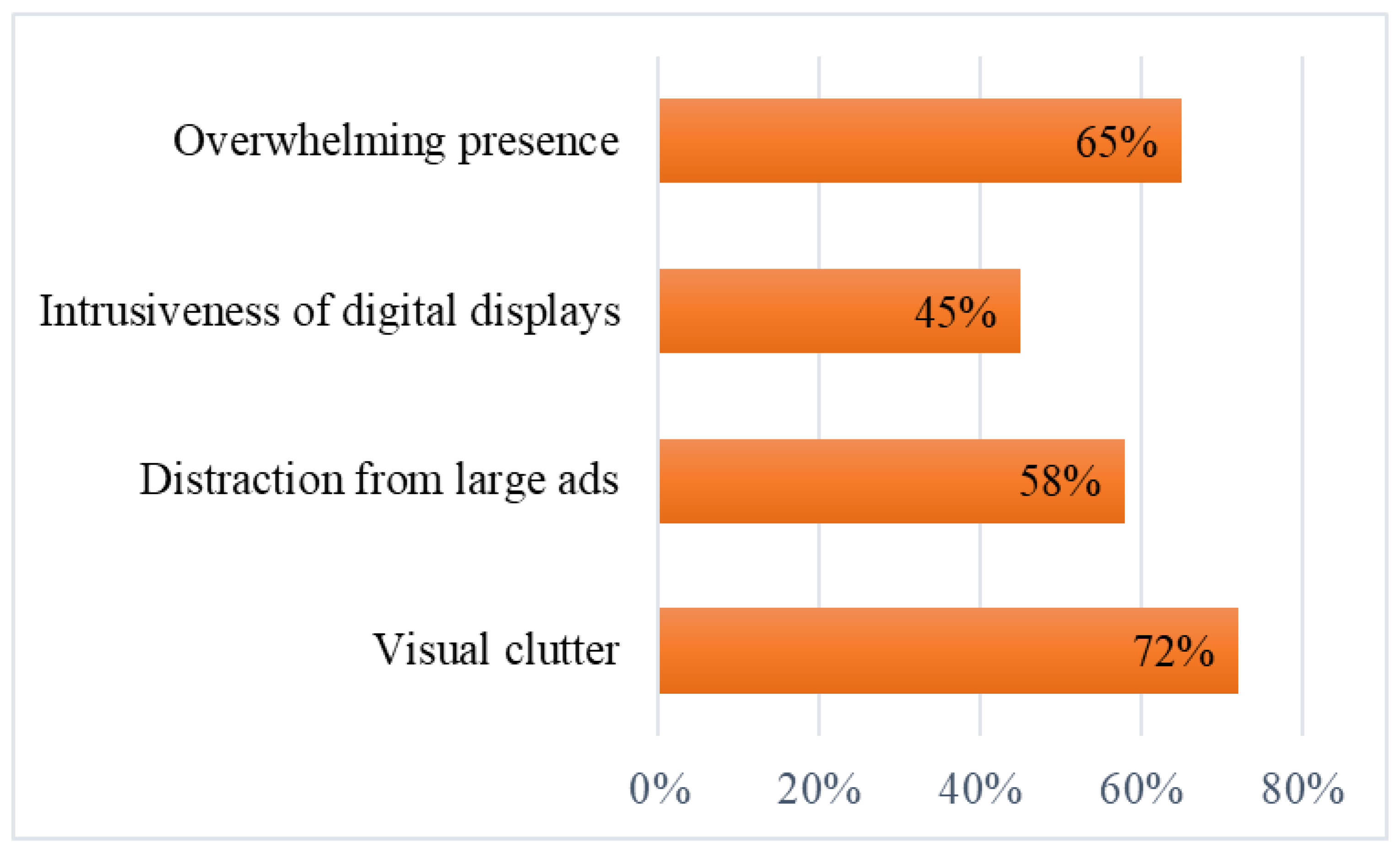 Assessing Visual Pollution: The Impact of Urban Outdoor Advertisements ...