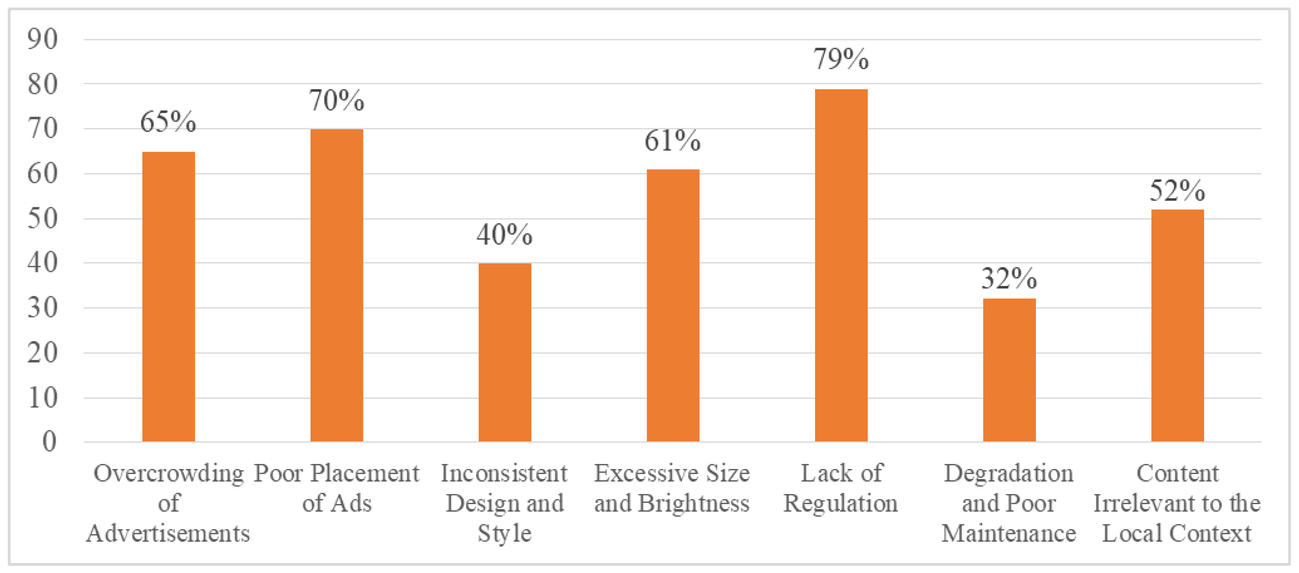 Assessing Visual Pollution: The Impact of Urban Outdoor Advertisements ...