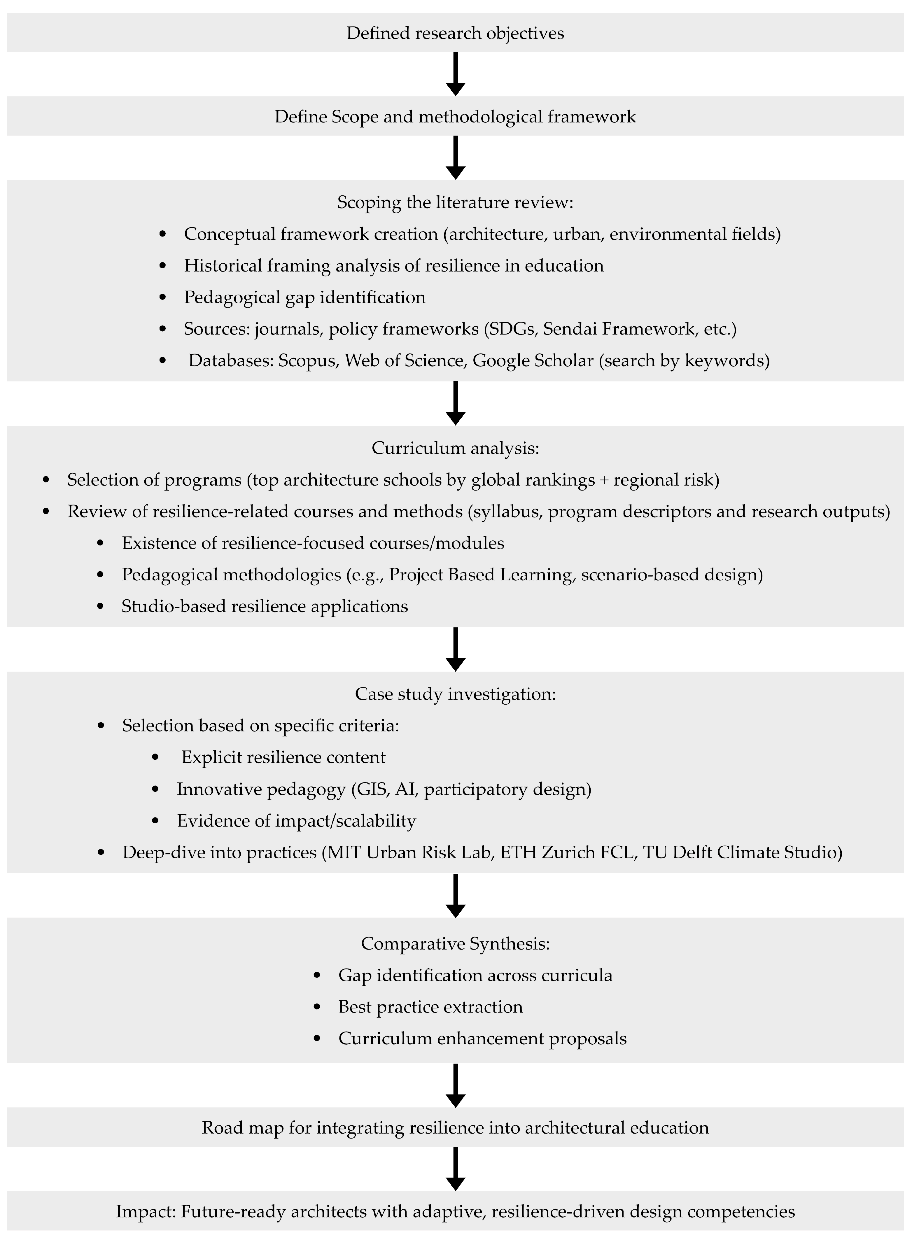 Agile by Design: Embracing Resilient Built Environment Principles in ...