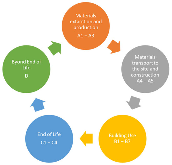 Historical Building Energy Retrofit Focusing on the Whole Life Cycle ...