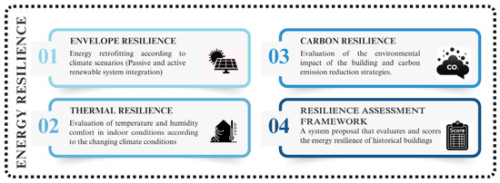 An AI-Supported Framework for Enhancing Energy Resilience of Historical ...