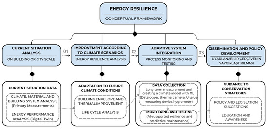 An AI-Supported Framework for Enhancing Energy Resilience of Historical ...