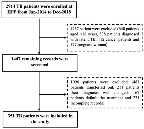 Survival Trend of Tuberculosis Patients and Risk Factors Associated ...