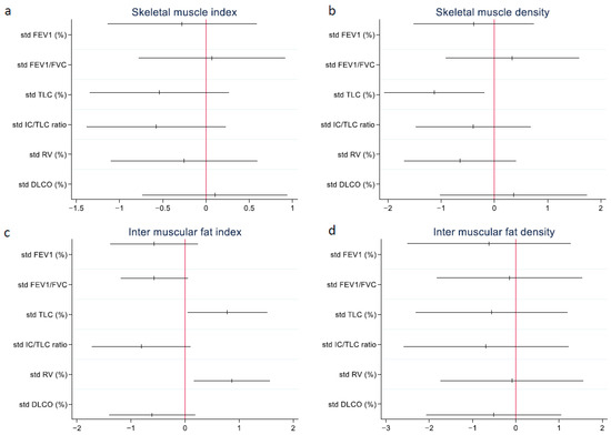 Association between the Static and Dynamic Lung Function and CT-Derived ...