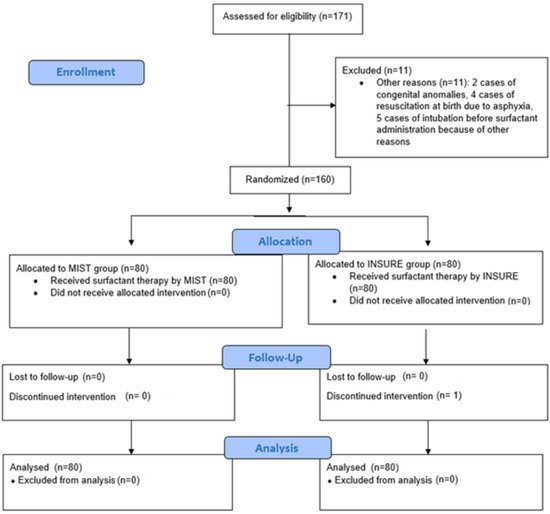 Comparing the Effects of Two Surfactant Administration Methods ...