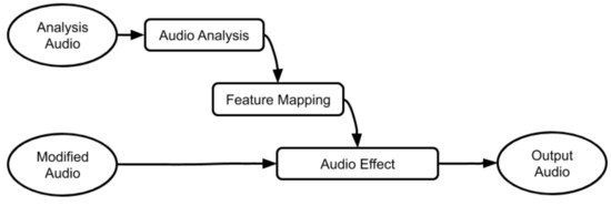 Approaches in Intelligent Music Production