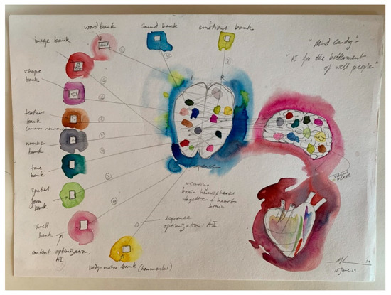 Psychology Art Projects