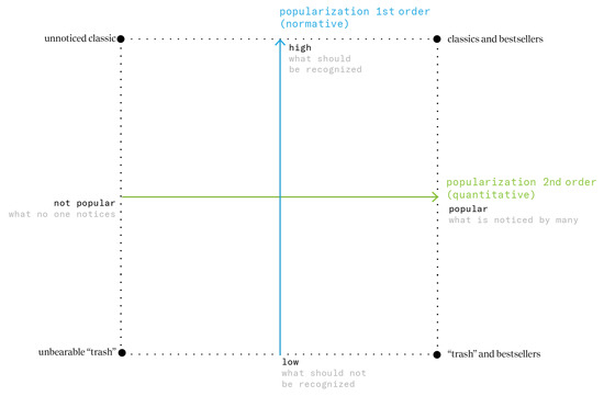 Reassessing the Gap: Transformations of the High/Low Difference