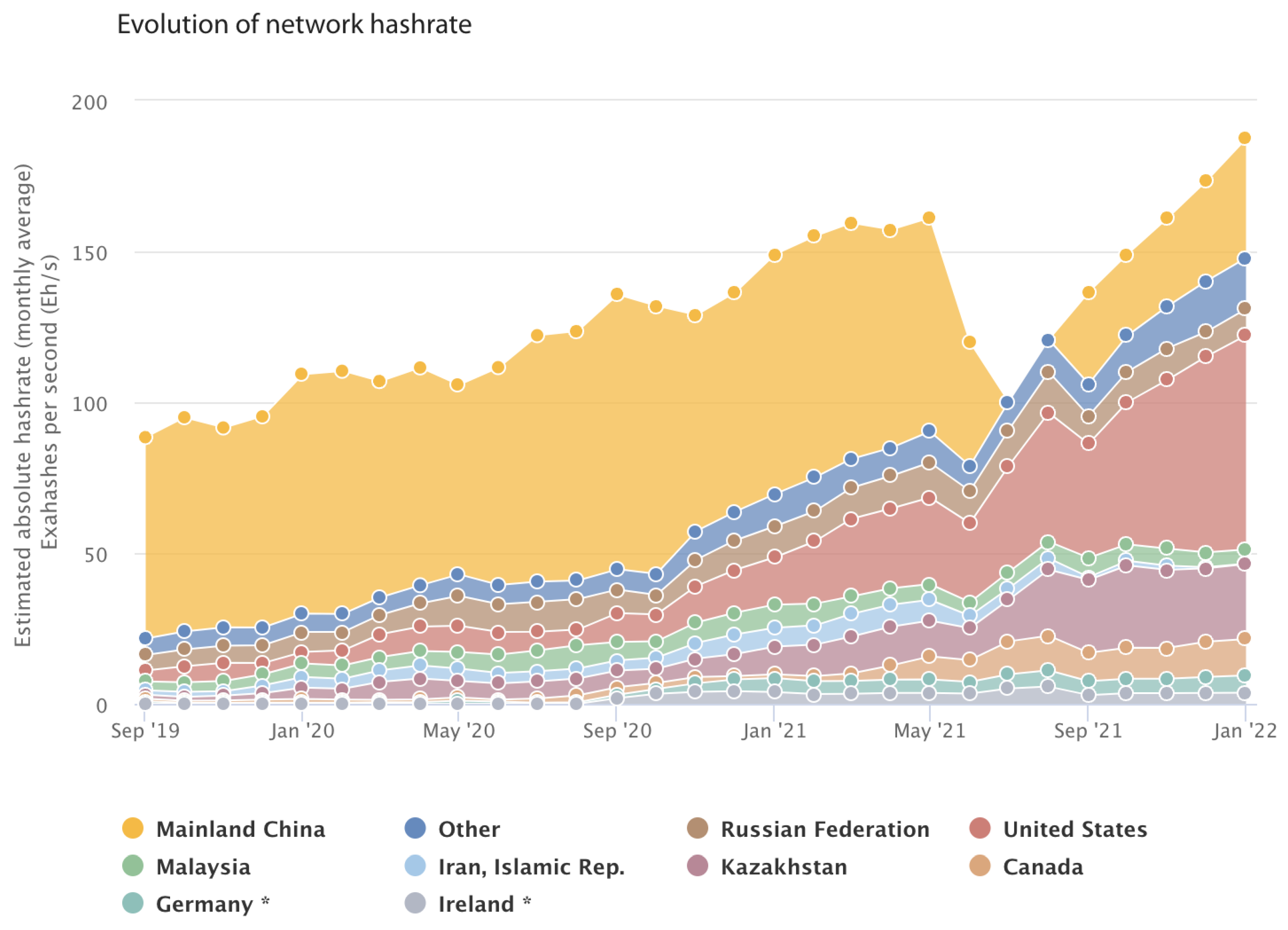 Post-Merge Carbon Footprint Analysis and Sustainability in the NFT Art ...