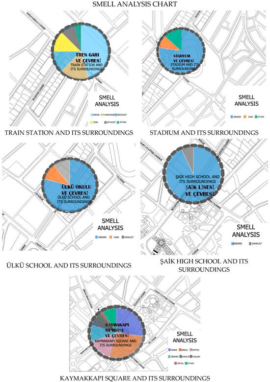 A Study on Sensory Analysis of Memory Places
