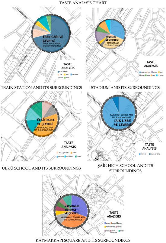 A Study on Sensory Analysis of Memory Places