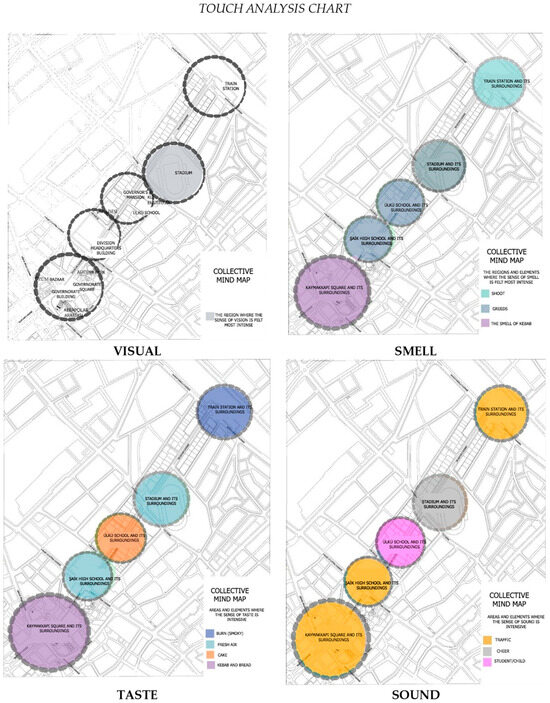 A Study on Sensory Analysis of Memory Places