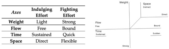 Laban Effort in Empty-Handed Interactions of Hindustani Dhrupad Vocal ...