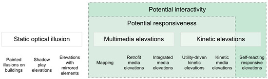 Urban Canvas in Motion: The Role of Kinetic and Media Facades in Urban ...