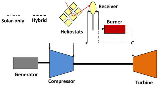 Solar Hybrid Micro Gas Turbine Based on Turbocharger