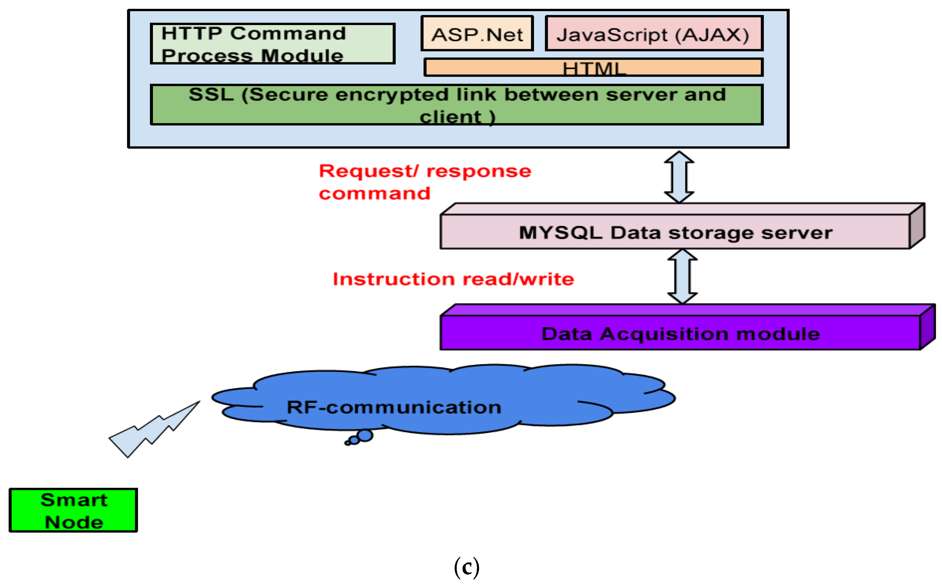 Smart Home Anti-Theft System: A Novel Approach for Near Real-Time ...