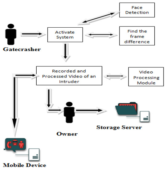 ASI | Free Full-Text | Smart Home Anti-Theft System: A Novel Approach ...