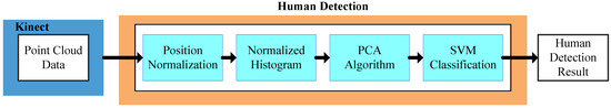 ROS-Based Human Detection and Tracking from a Wireless Controlled ...