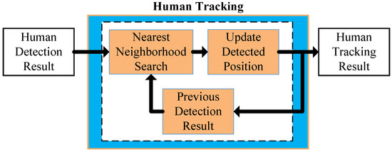 ROS-Based Human Detection and Tracking from a Wireless Controlled ...