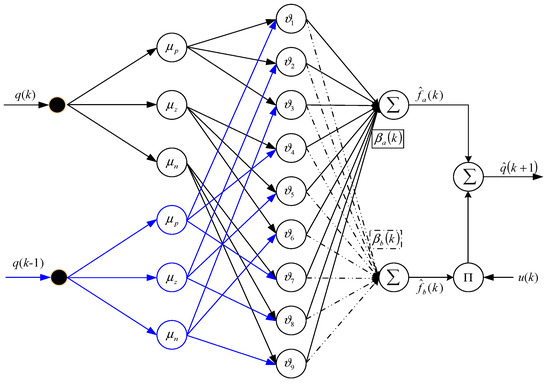 Model Free Robotic Architecture With Task Multiplexer And Discrete Time Adaptive Control
